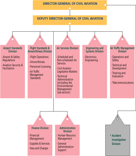 Chapter 2 - About Civil Aviation Department
